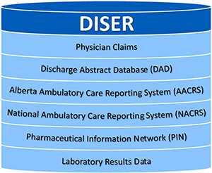 DISER Data | Alberta Health Services